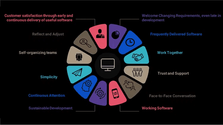 How Evivve Aligned with the 12 Agile Principles