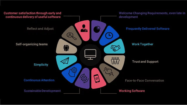 How Evivve Aligned with the 12 Agile Principles